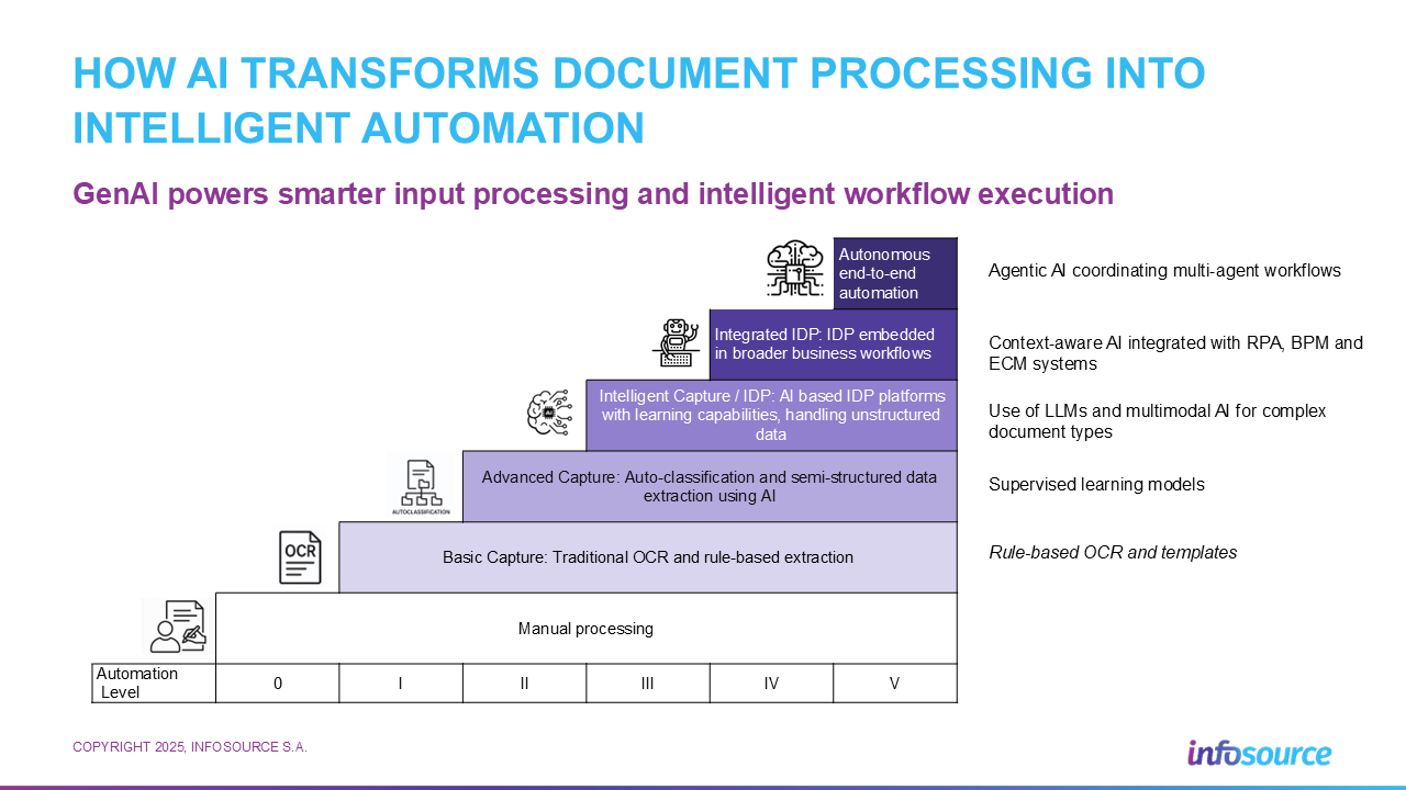 The Case for Automation and the Expanding Role of IDP