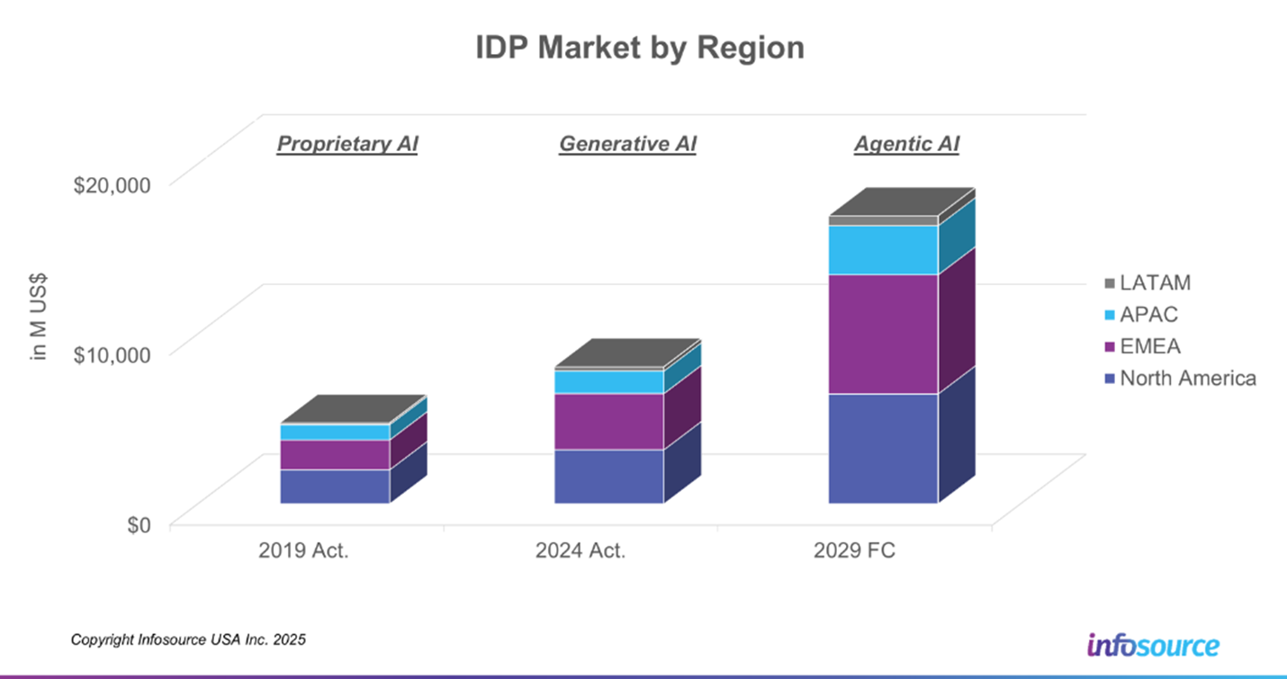 Infosource releases 2025 Global IDP Market Report